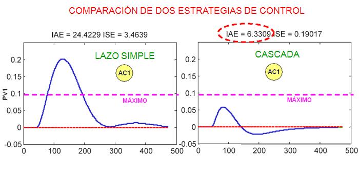 Electronica y Automatizacion Industrial: Control Cascada-Procesos Avanzados