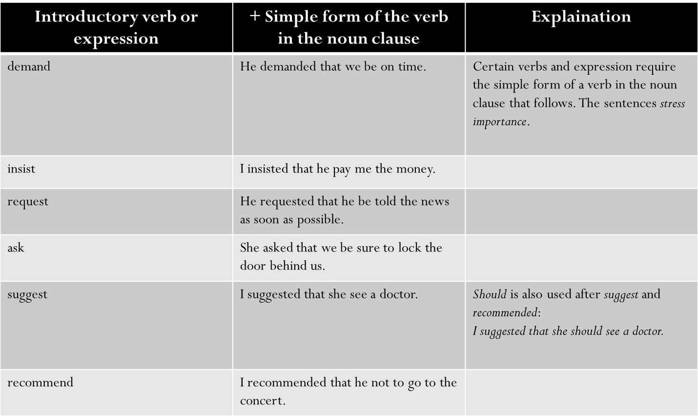 Grammar Clauses Noun Clause Patterns