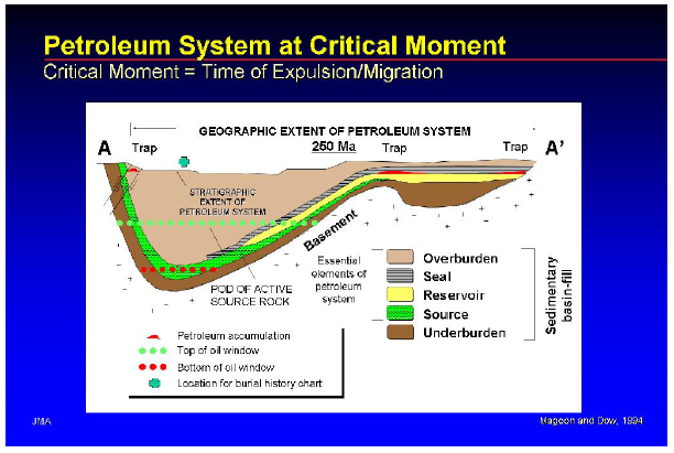 Diktrie Martini Geologist : Brings You Freedom: Petroleum System