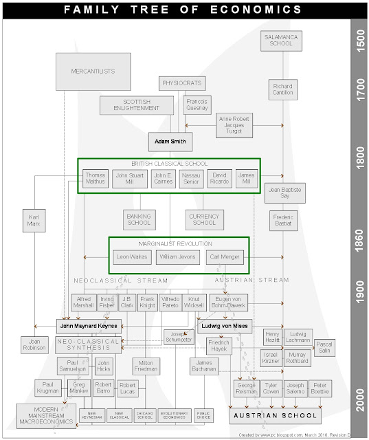 Not PC: Family Tree of Economics [update 5]