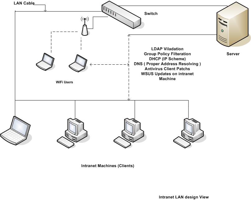 Mudassir Shah: Design view of LAN infrastructure and Internet distribution