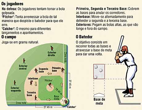 Beisebol | História do Baseball - Enciclopédia Global™