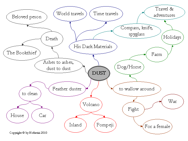 Nofretiris Dream Of Writing: Writing Exercise 05: Clustering