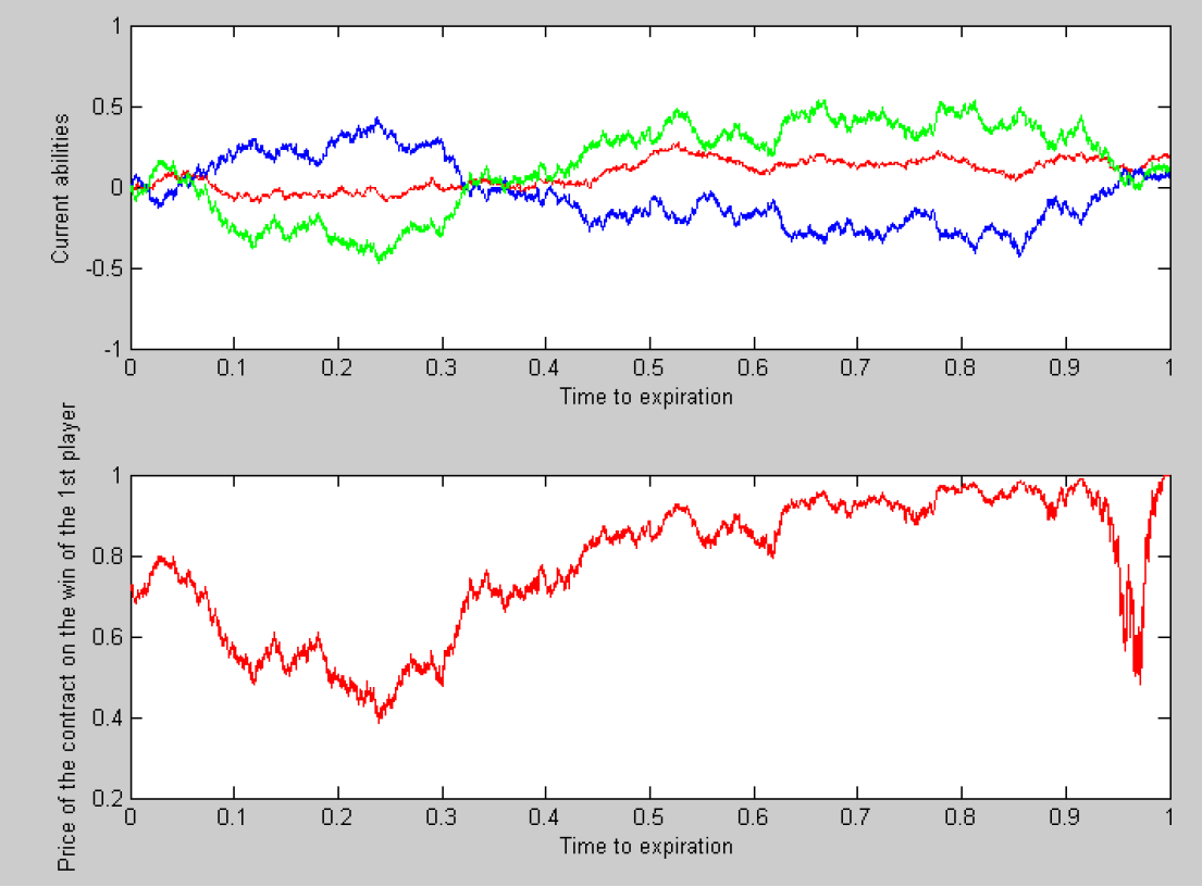 Modeling Volatility In Prediction Markets Part Ii A Computer
