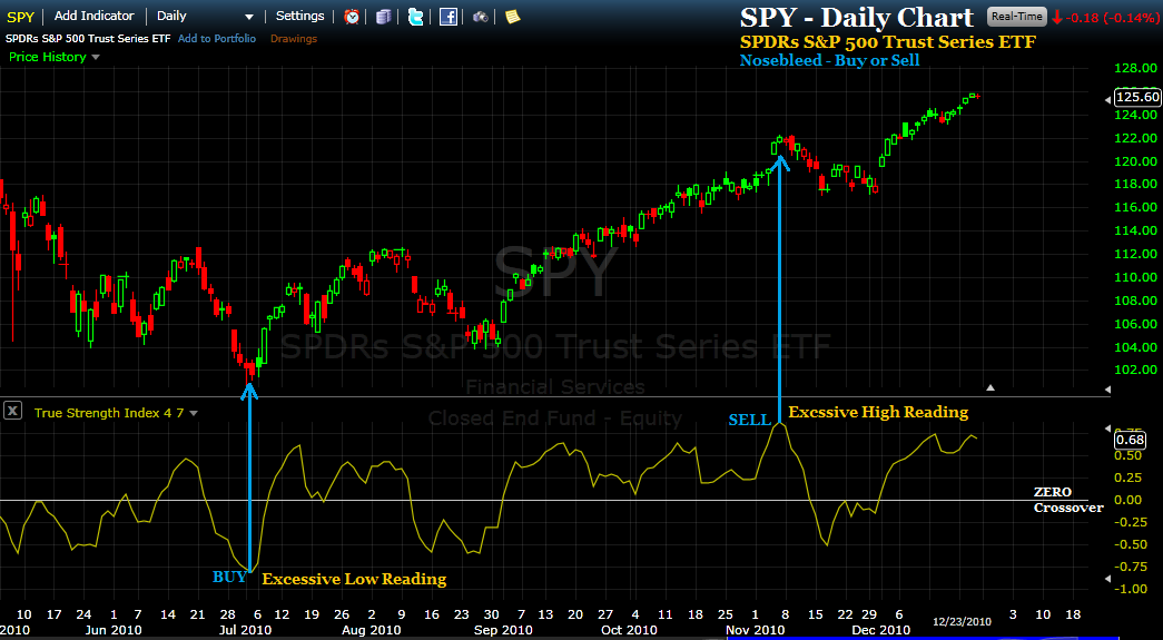 The TSI Trader. How to trade the stock market using the True Strength Index