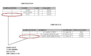 Learn Oracle: RELATIONAL STRUCTURE:-