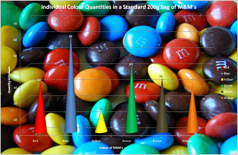 Rhino's World: M&M's Colour Chart - A yummy introduction into graphing!!!
