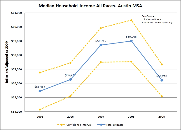 Data Points: American Community Survey: Household Income Down from 2008 ...