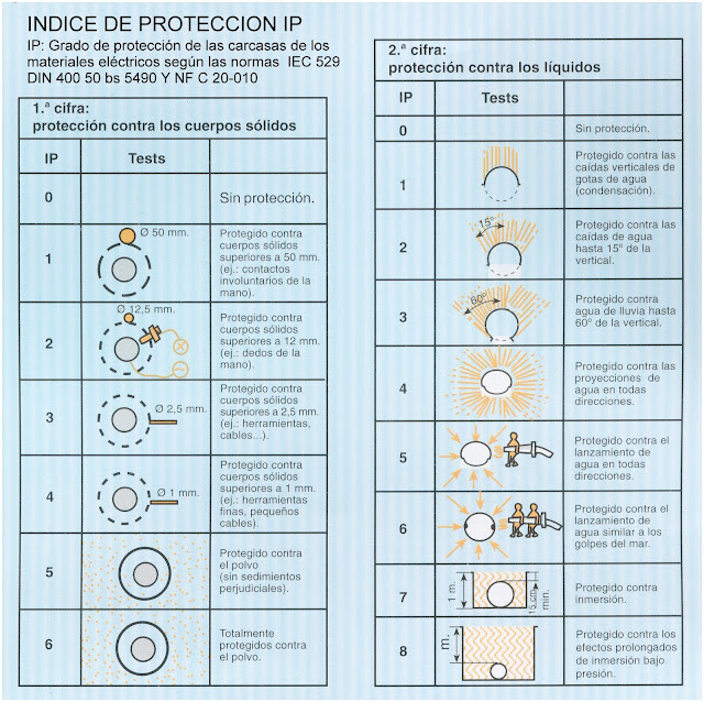 Proyectos de Ingenieria Electrica y Montaje: Indices de protección IP ...