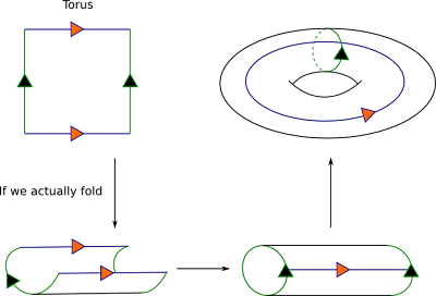 Topology and Geometry at Stony Brook, Summer 2010: Notes from 06/23/10