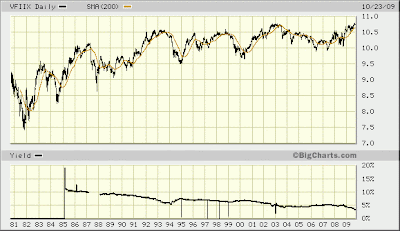 Bob Brinker Fan Club Blog: Bob Brinker's GNMA VFIIX Bond Fund Timing ...
