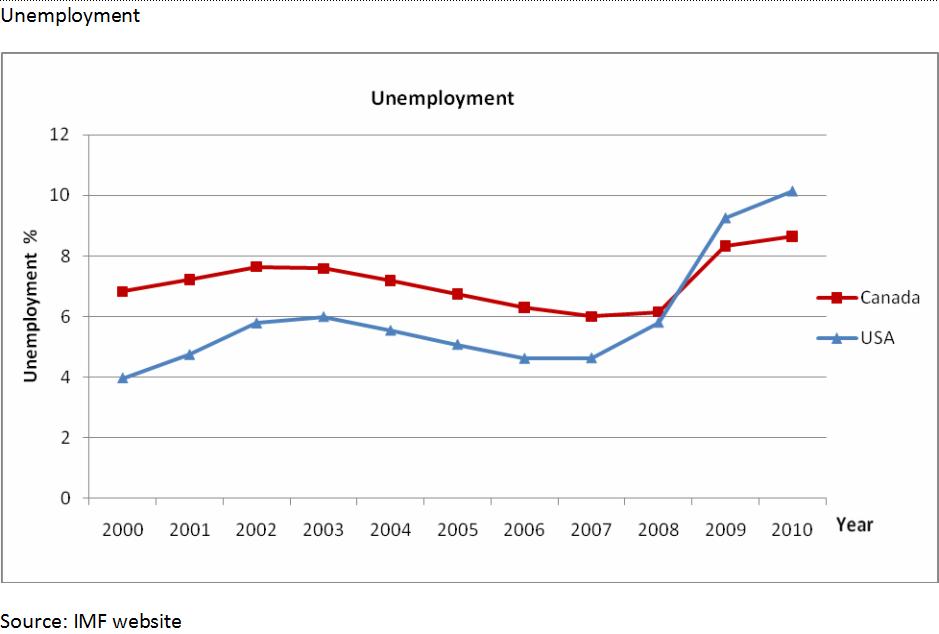 UCI-Info-Viz: Unemployment Rate Over the Last Decade