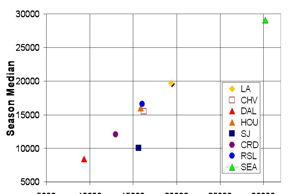 Futbol USA: MLS 2010 Attendance stats week 30