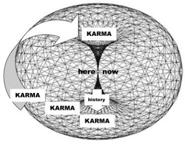 A Simple Explanation of Absolutely Everything: 5 The Role of Karma