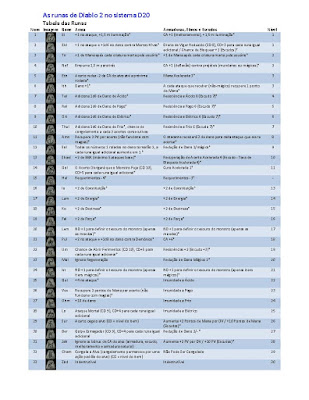 Valhalla RPG: Conheçam as runas de Diablo 2 para D20 System