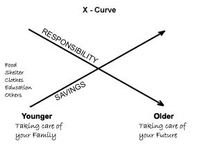 A simple and proven financial strategy to success - Part 3 "The X-Curve ...