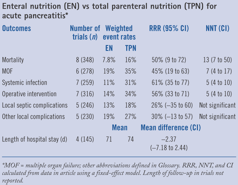 急性胰臟炎患者應該給予腸道營養還是全靜脈營養 (Enteral Nutrition vs. TPN in Acute Pancreatitis ...