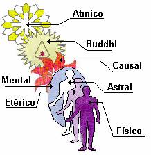 ELEVAÇÃO ESPIRITUAL: Os Sete Corpos do Espírito