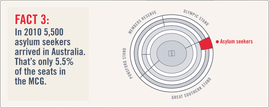 The Facts of Australian Refugees Awareness
