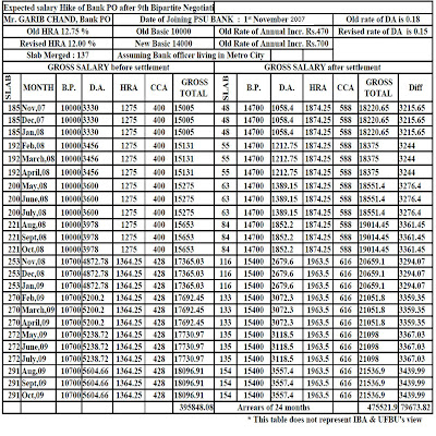PSU Bank's 9th Wage Revision: Arrear & Salary of Bank PO after settlement