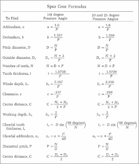 Gear Manufacturing (By Cutting): Spur Gear Formulas