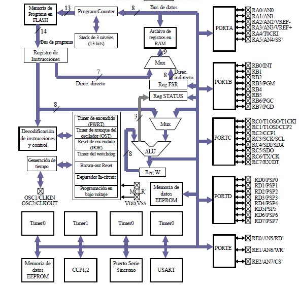 Microcontroladores: PIC 16F877 y PIC 16F84