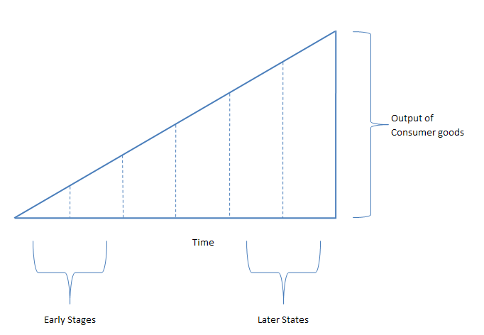 EconomicPolicyJournal.com: The Hayekian Triangles in Real Time