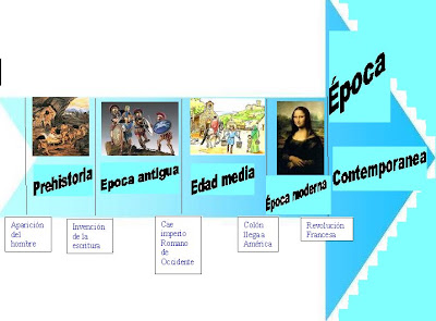 Historia: Epocas de la historia y hechos que las separan: