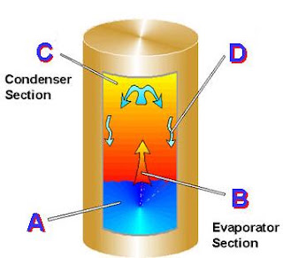Physics For Everyone: Heat Pipe Structure