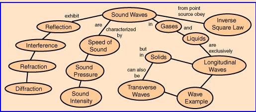 Physics For Everyone: Propagation of Sound