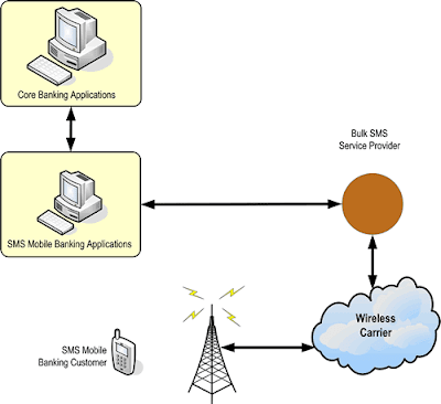NEW TECHNOLOGY: SMS Software
