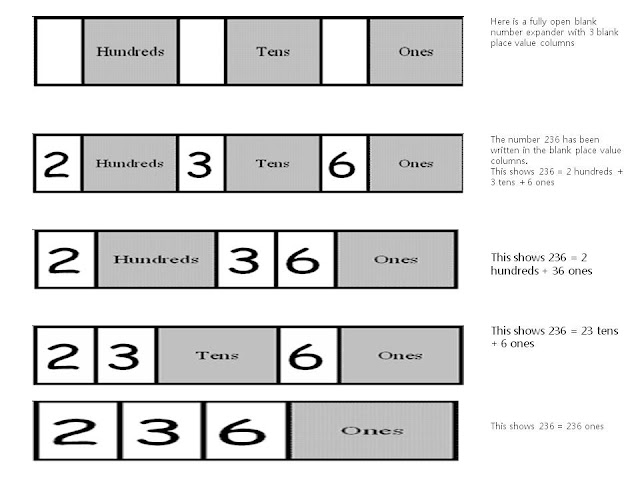 UnDERstanDING The MATH I TeaCH: Place Value