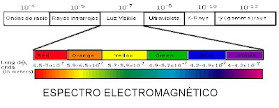 QUÍMICA ECA Enseñanza media: Espectro electromagnético