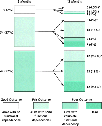 Prognosis of prolonged mechanical ventilation ~ Pallimed