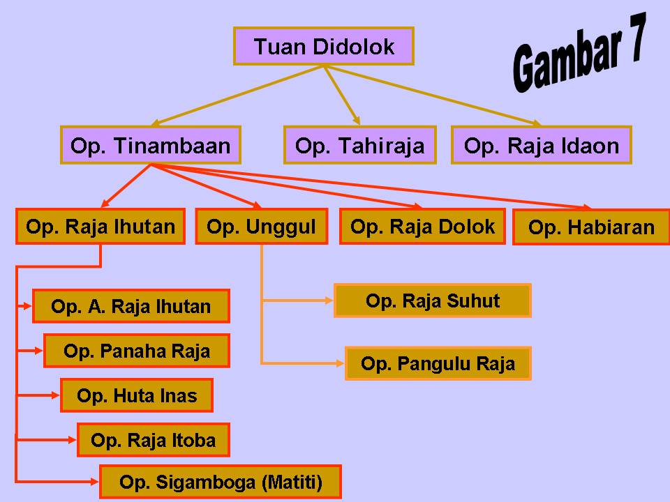 Holan Wacana Tondang par Cendol: Tarombo Toga Purba