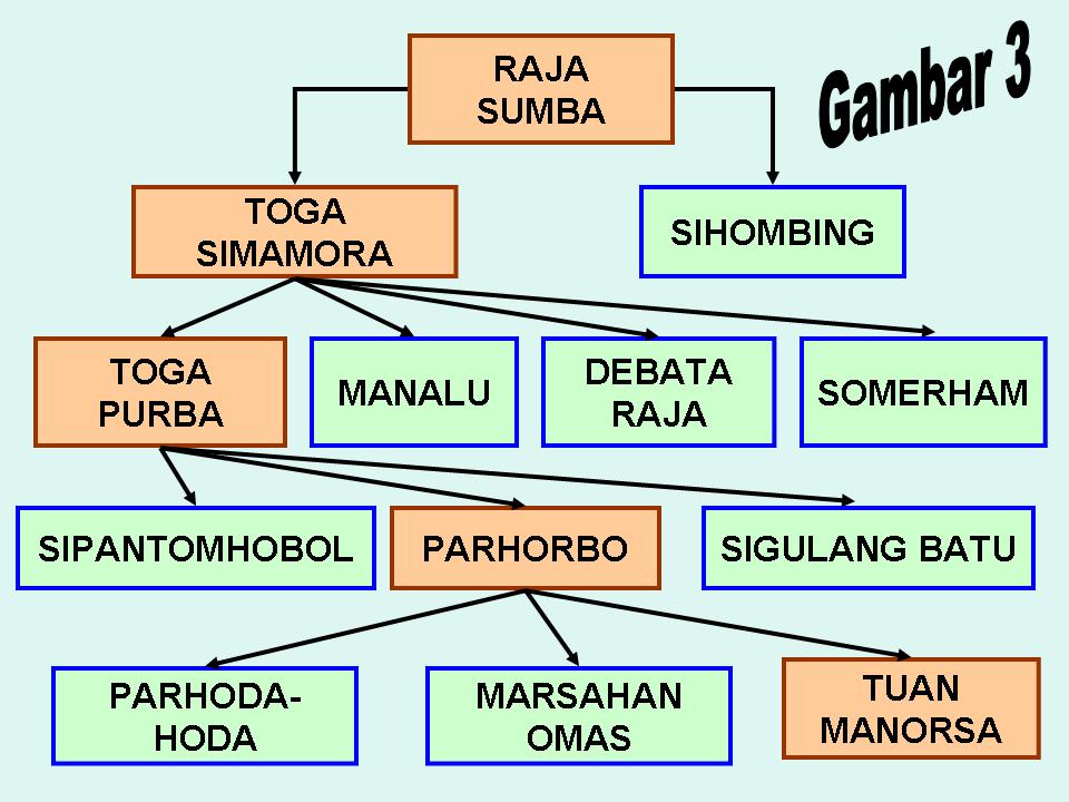 Holan Wacana Tondang par Cendol: Tarombo Toga Purba