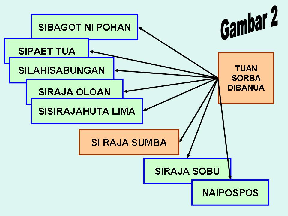 Holan Wacana Tondang par Cendol: Tarombo Toga Purba
