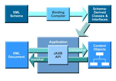 VIVEK SHAH: XMl Part - 1 (JAXB - Java Architecture for XML Binding)