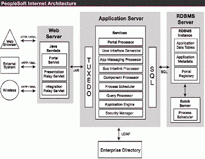 peoplesoft architecture diagrams | Peoplesoft