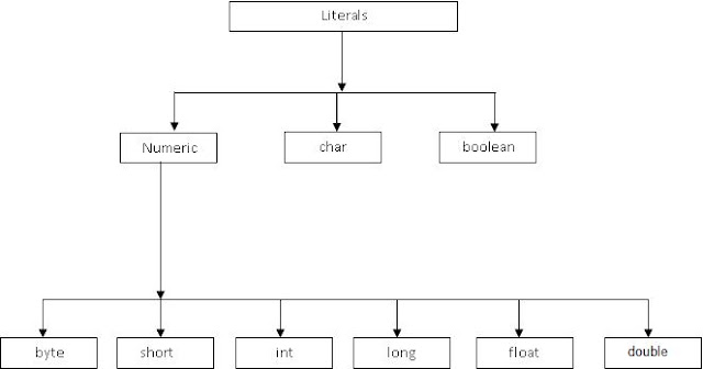 Learn Programming The Easy Way: Java Tokens
