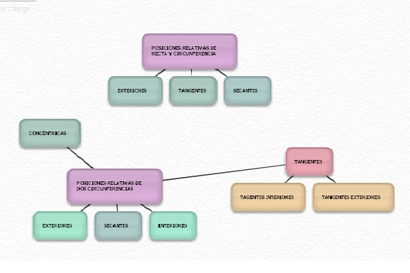 Matematicas para todos: MAPA CONCEPTUAL DE POSICIONES RELATIVAS DE RECTAS Y CIRCUNFERENCIAS