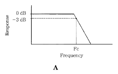 LC RF filter circuits: LC RF filter circuits Low-pass, high-pass ...