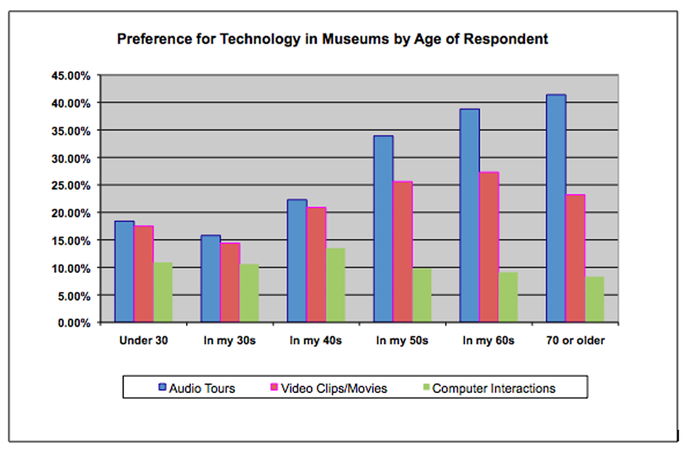 Screened Out: Preferences for Technology in Museums | ExhibiTricks: The ...