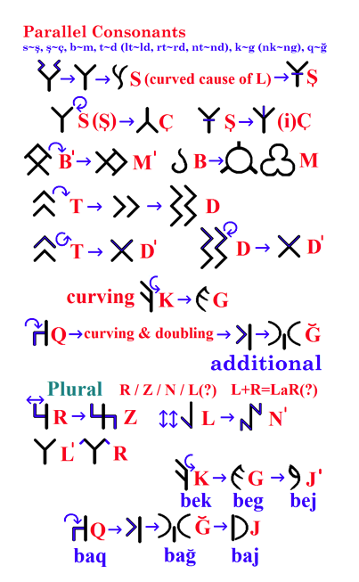 7buruk: The Origin of Türkic Script.