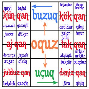 7buruk: The Origin of Türkic Script.