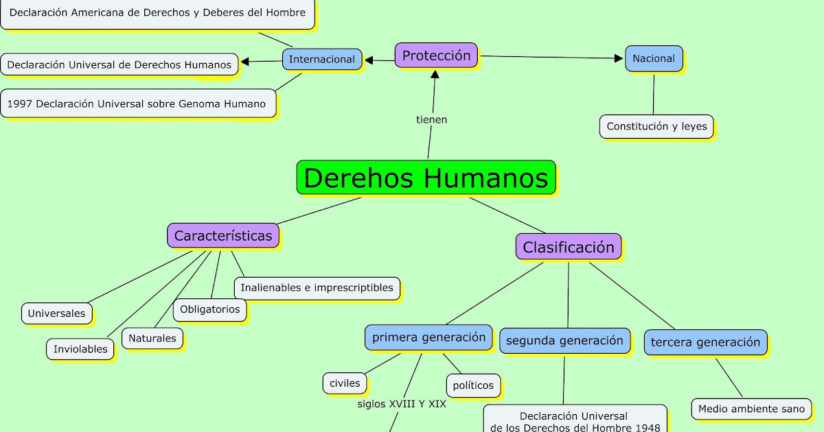 Derechos Humanos Democracia Grupos 3º 1 Y 3º3 Características Y