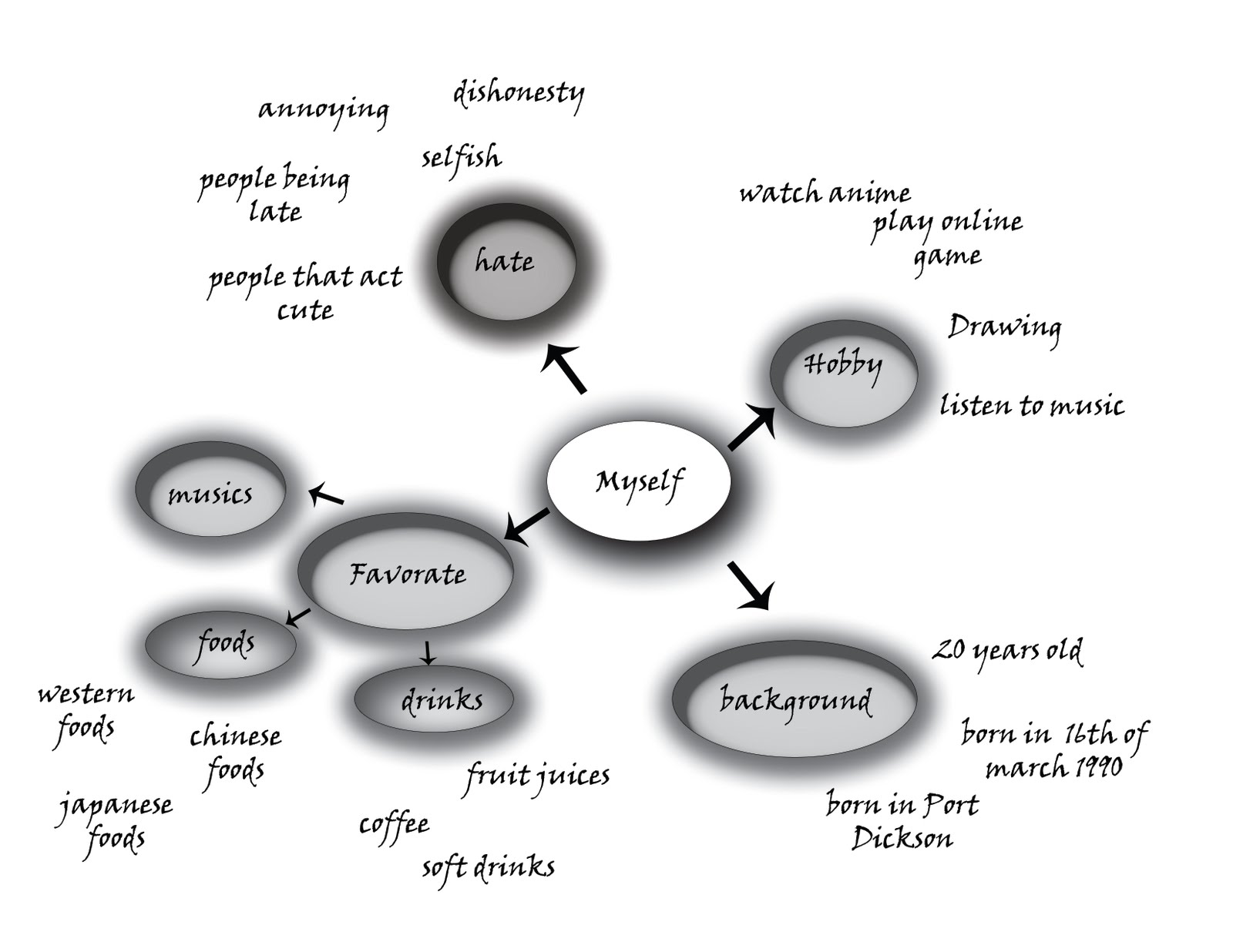 MLCJournal: week 4 -- Mind Map of Myself