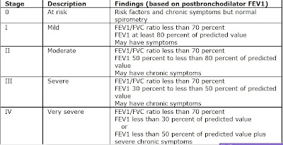GOLD Staging System for COPD Severity ~ medik-ukm
