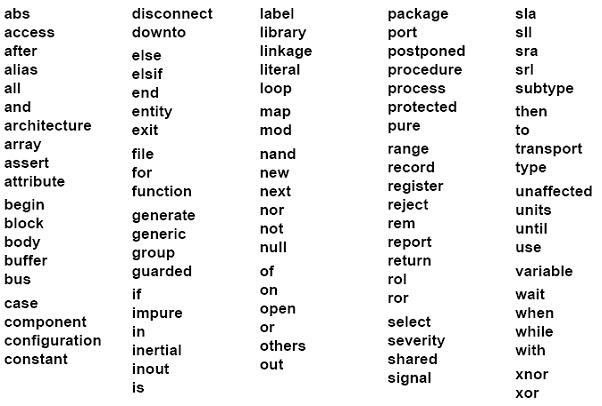 Programming In Hdl Language Elements Of Vhdl