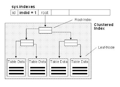 Composed Crap: MS SQL Server - Index Internals III